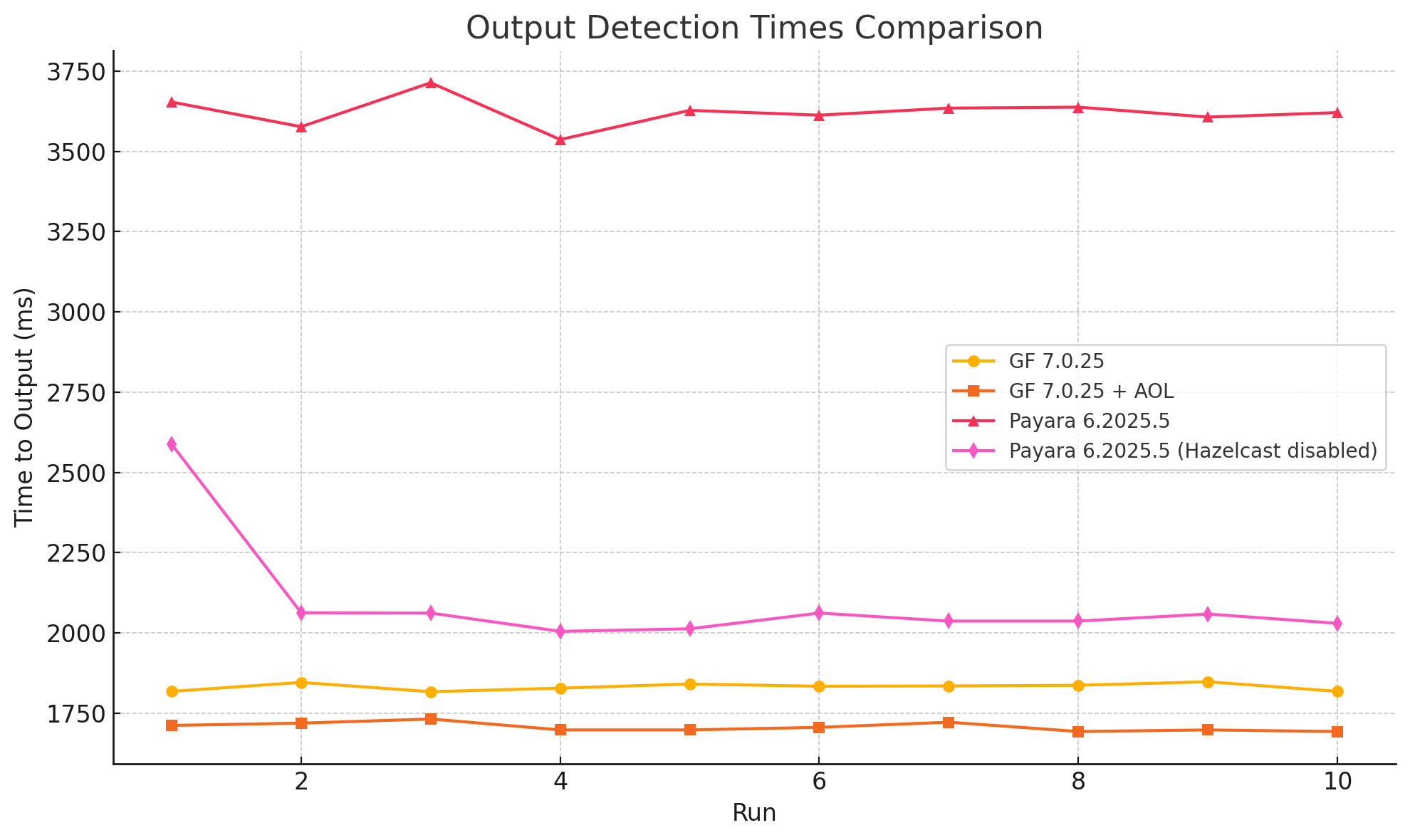GlassFish startup times - OmniFish - Modern Jakarta EE Runtimes