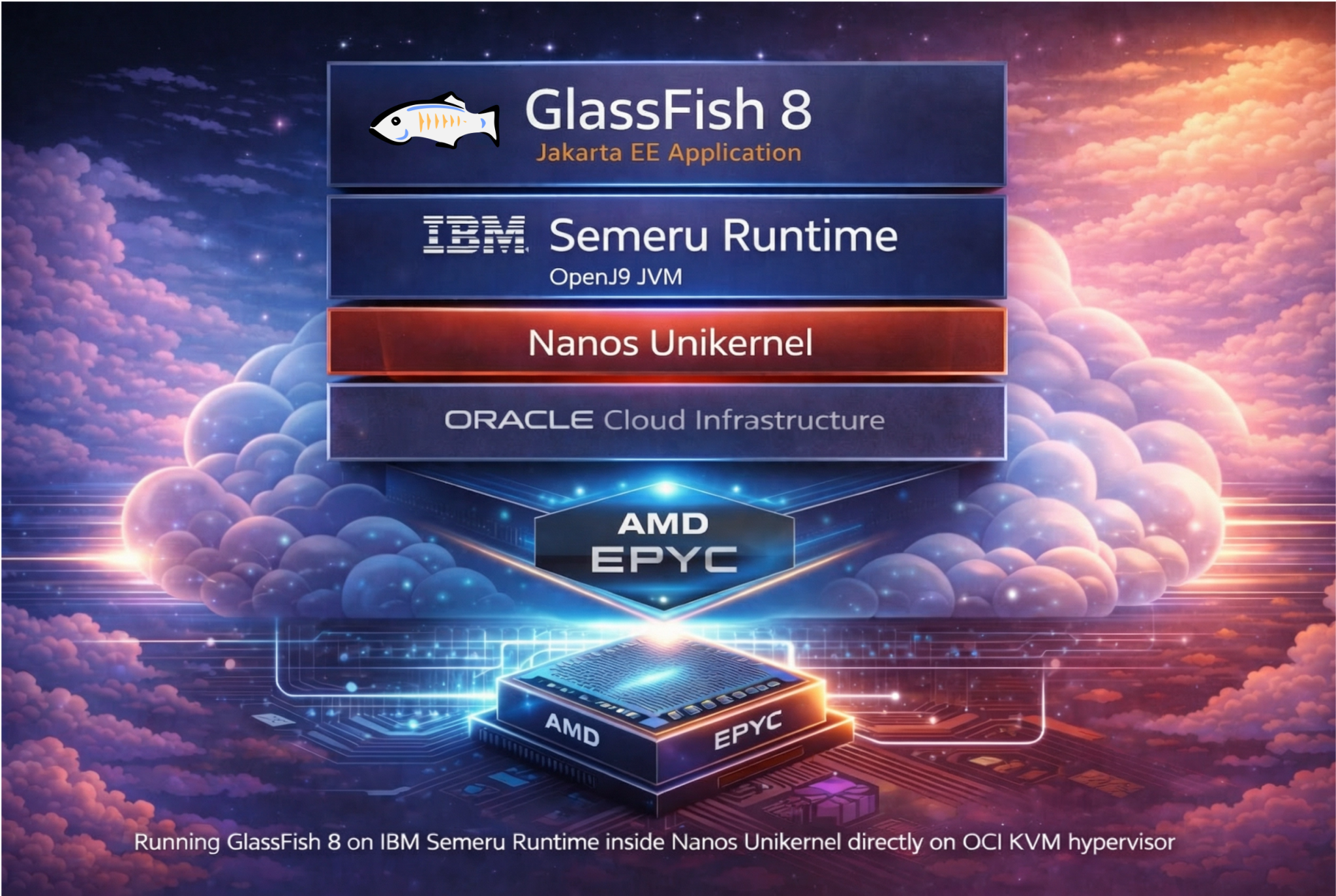 GlassFish and Jakarta EE, rethink the cloud with Nanos Unikernel ...