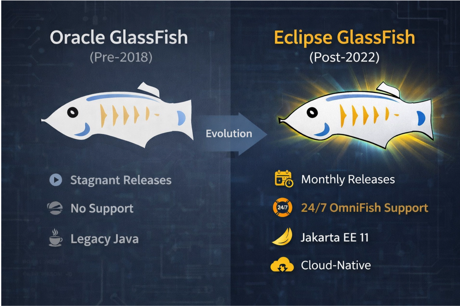 Eclipse GlassFish: This Isn’t Your Father’s GlassFish – OmniFish ...